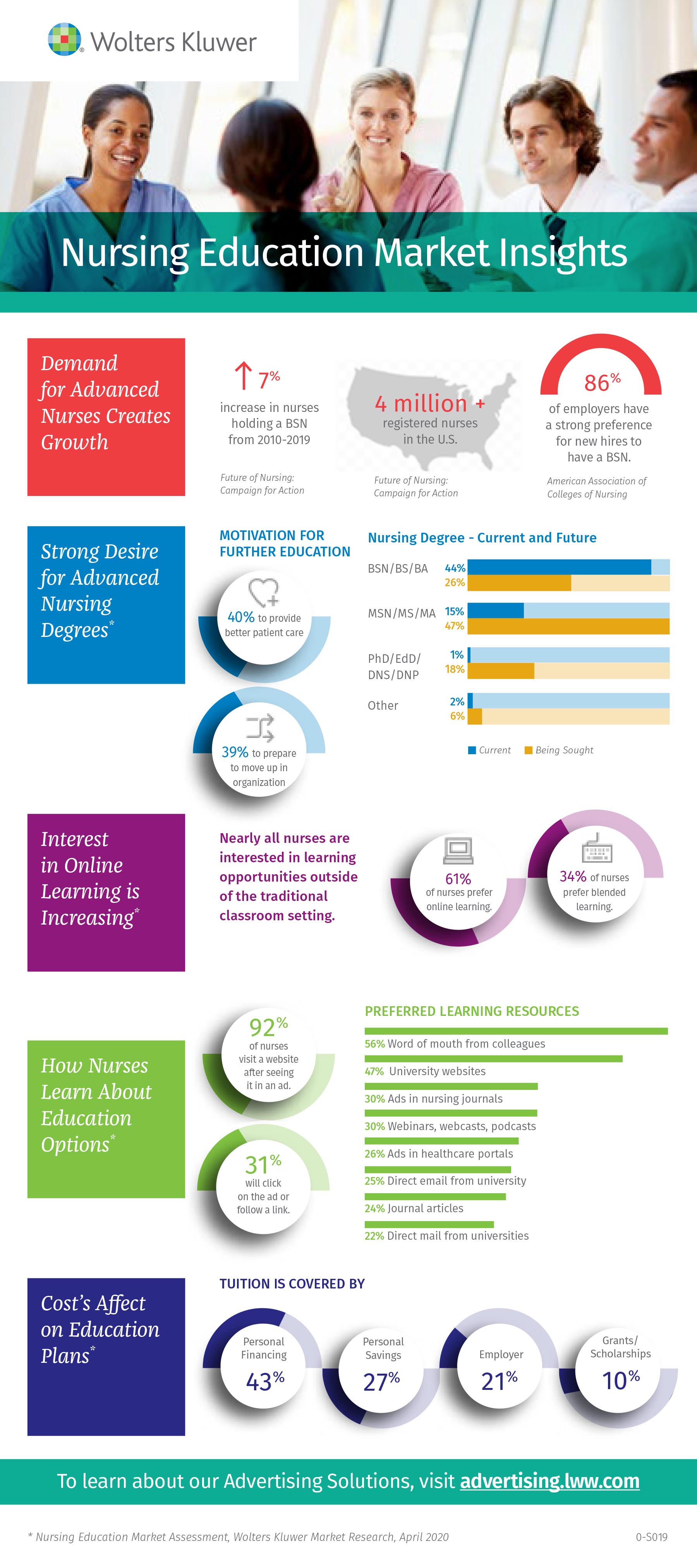 Nursing education market insights | Wolters Kluwer